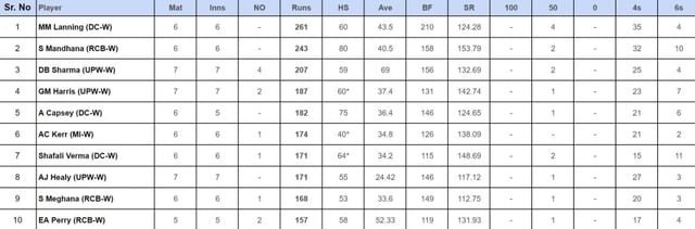 WPL 2024 Top run-getters and wicket-takers after DC vs UPW match (Updated) ft. Meg Lanning and ...