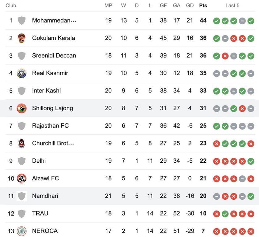 I-League 2023-24 Points Table: Updated standings after Namdhari vs Shillong Lajong match