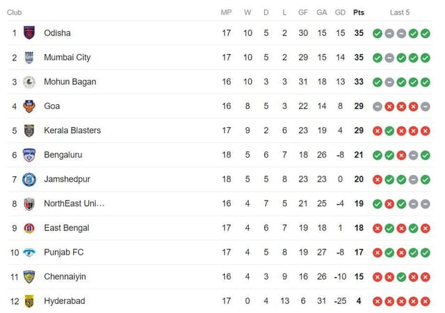 ISL Points Table 2023-24: Updated Indian Super League standings after ...