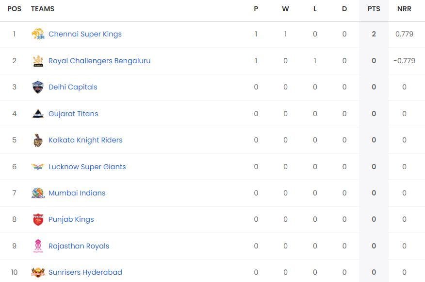 IPL 2024 Points Table: Updated standings after CSK vs RCB match