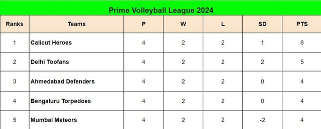 Prime Volleyball League 2024 Points Table: Updated standings after ...
