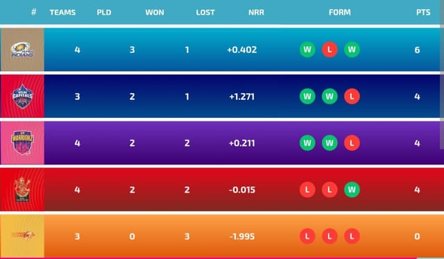 WPL 2024 Points Table: Updated standings after RCB vs MI match