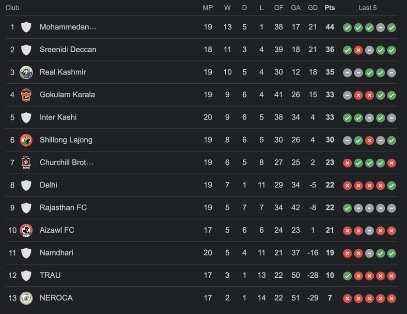 I-League 2023-24 Points Table: Updated standings after Shillong Lajong vs Real Kashmir match