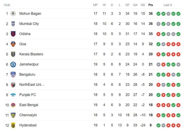 ISL Points Table 2023-24: Updated Indian Super League standings after ...