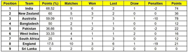 ICC World Test Championship points table (Updated) as on March 9 after ...