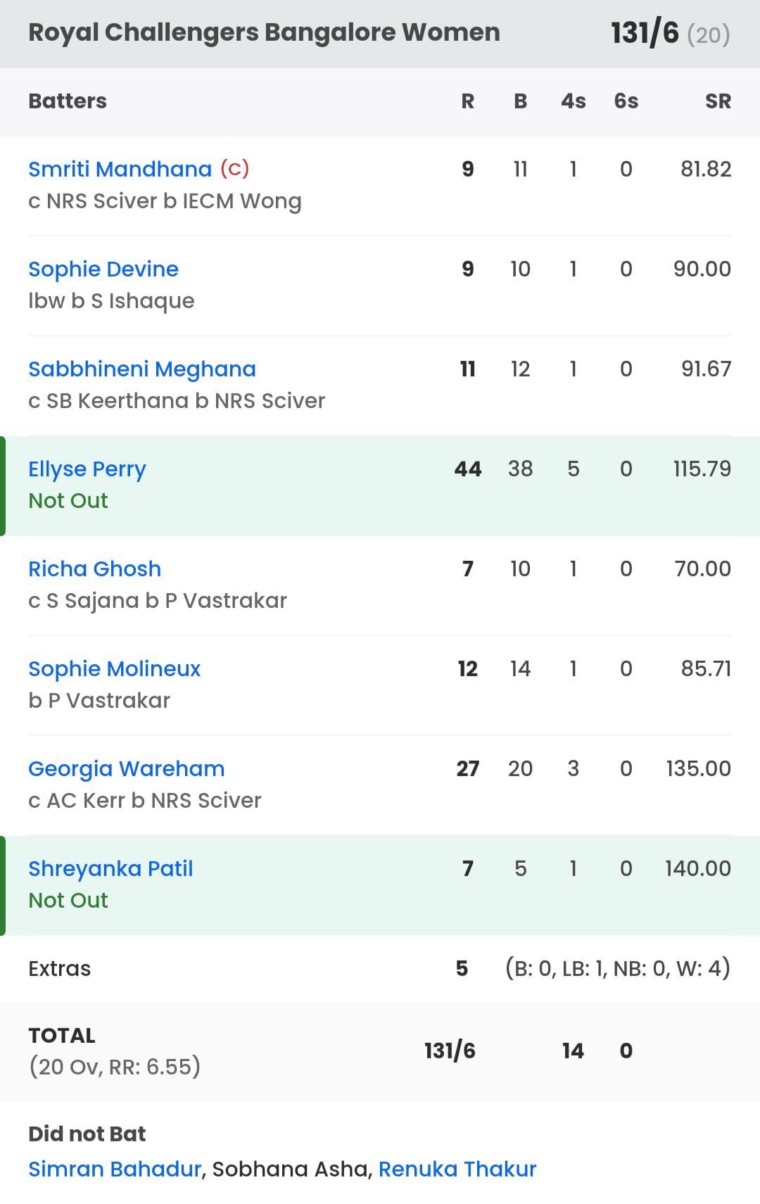 RCB vs MI, WPL 2024: Full list of award winners, player of the match, scorecard & records