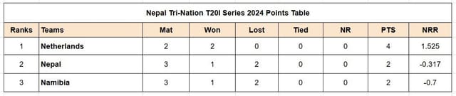 Nepal T20I Tri-Series 2024 Points Table: Updated Standings after Nepal ...