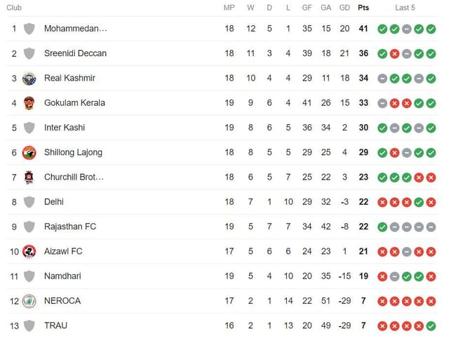 I-League 2023-24 Points Table: Updated standings after Rajasthan FC vs NEROCA match
