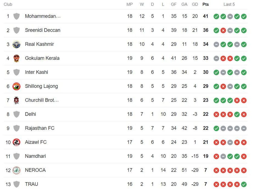 I-League 2023-24 Points Table: Updated standings after Rajasthan FC vs NEROCA match