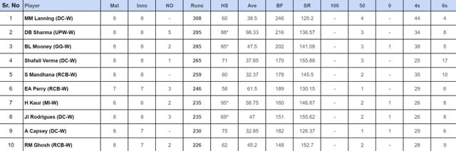 WPL 2024 Top run-getters and wicket-takers after DC vs GG match (Updated) ft. Meg Lanning and ...