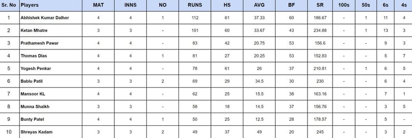 ISPL 2024 Points Table: Updated standings after Bangalore Strikers vs ...