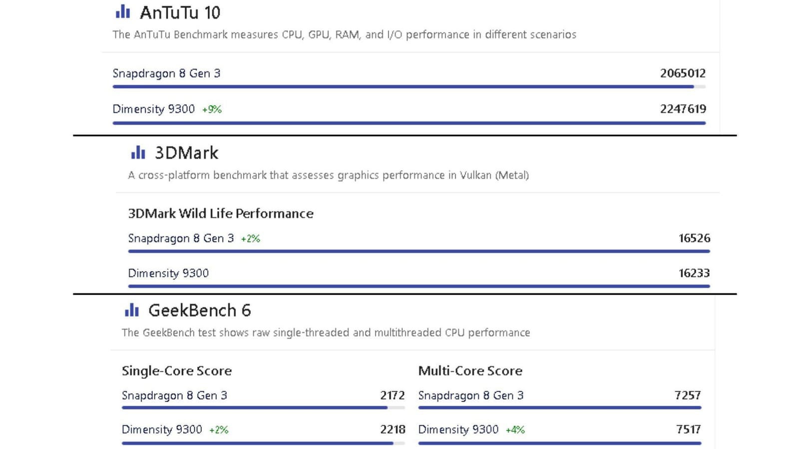 Snapdragon vs Mediatek Dimensity: Which is the best processor brand for ...