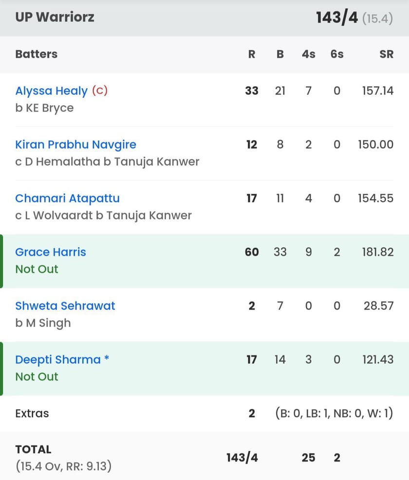 UPW vs GG, WPL 2024: Full list of award winners, player of the match, scorecard & records