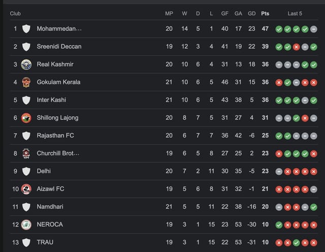 I-League 2023-24 Points Table: Updated standings after NEROCA vs TRAU match