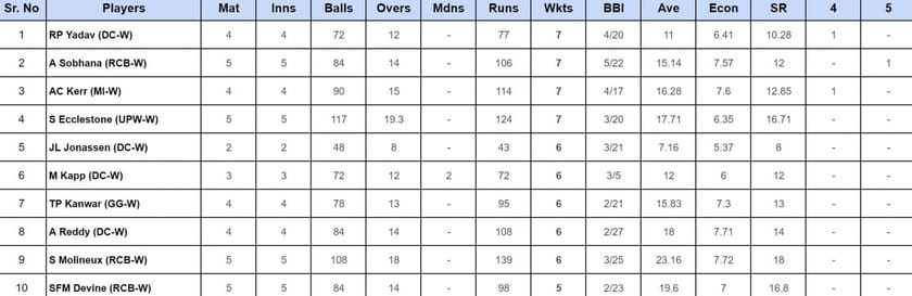 WPL 2024 Top run-getters and wicket-takers after UPW vs RCB match (Updated) ft. Smriti Mandhana ...