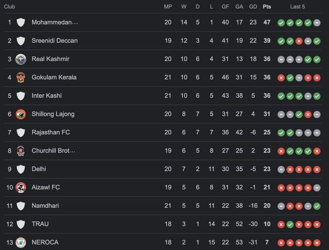 I-League 2023-24 Points Table: Updated standings after Inter Kashi vs Aizawl FC match