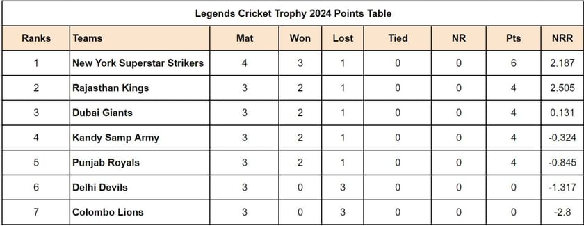 Legends Cricket Trophy 2024 Points Table: Updated standings after Kandy Samp Army vs New York ...