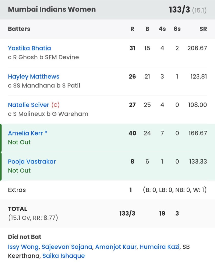 RCB vs MI, WPL 2024: Full list of award winners, player of the match, scorecard & records