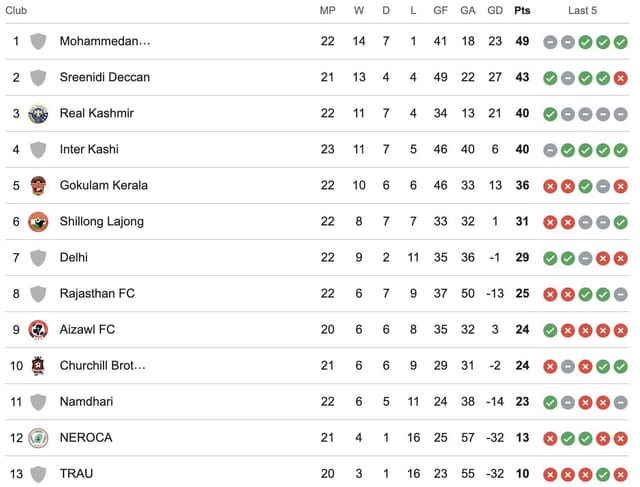 I-League 2023-24 Points Table: Updated standings after Sreenidi Deccan vs Rajasthan FC match