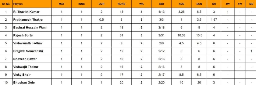 ISPL 2024 Top run-getters and wicket-takers after Bangalore Strikers vs ...