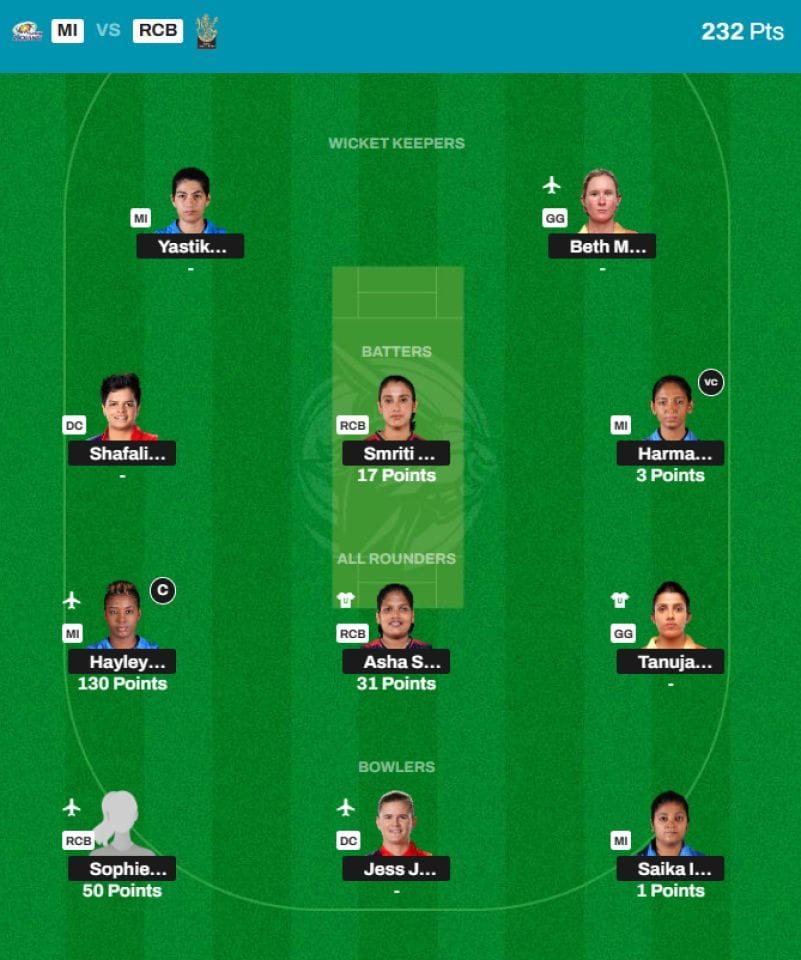 WPL 2024 Fantasy League: Best Fantasy XI for Match 20 - DC vs GG | WPL Fantasy Tips