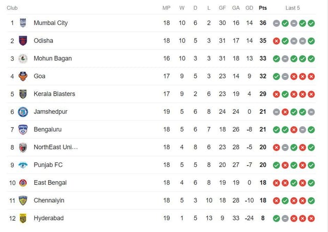 ISL Points Table 2023-24: Updated Indian Super League standings after ...