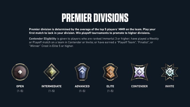 Valorant Premier update: New divisions, Playoffs qualification ...