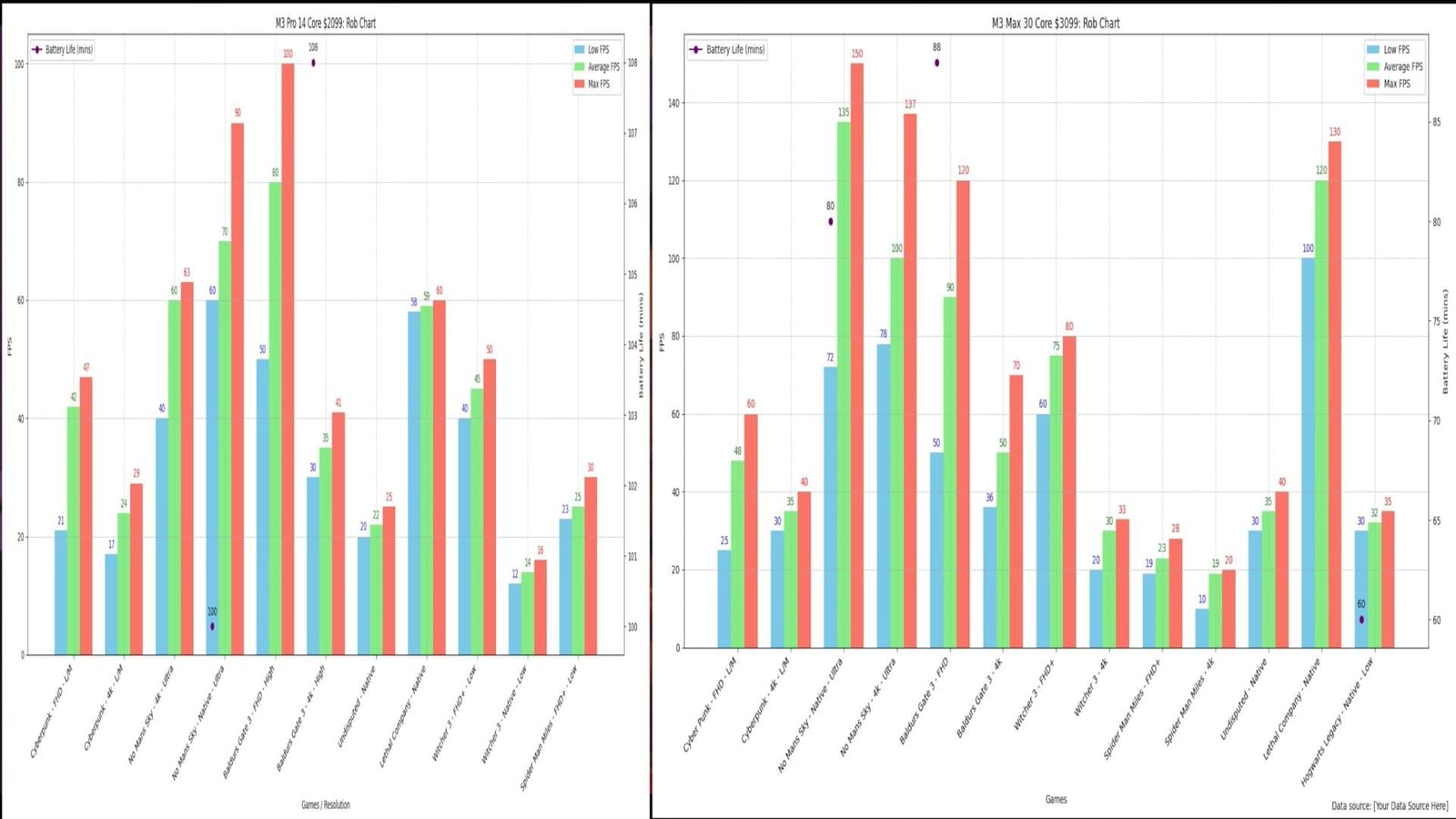 MacBook M3 vs M3 Pro vs M3 Max: Which is the best for gaming?