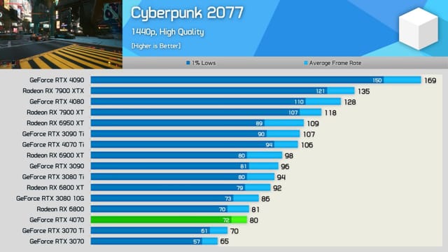 Is RTX 4070 a good 1440p gaming graphics card?