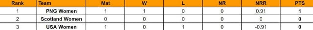 Women's ODI Tri-Series 2024 Points Table: Updated standings after USA ...