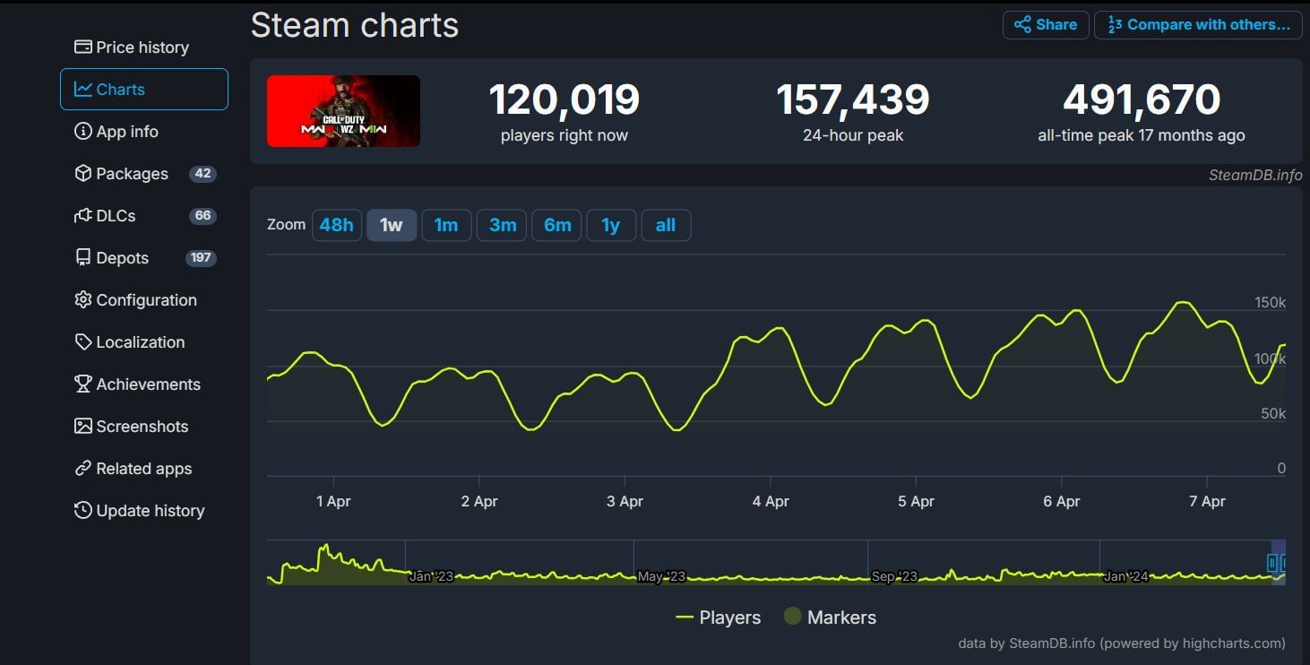 Modern Warfare 3 player count on Steam goes past 150,000 in 2024