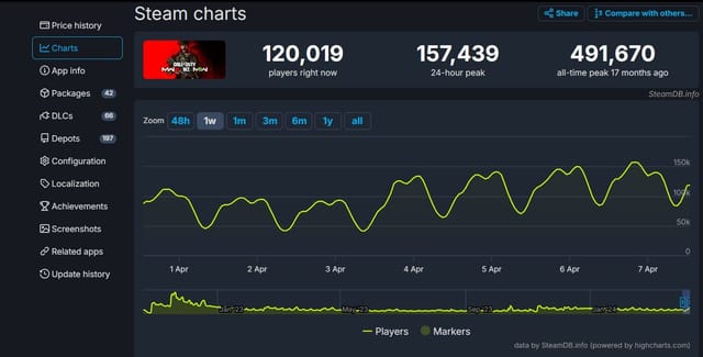 Modern Warfare 3 player count on Steam goes past 150,000 in 2024