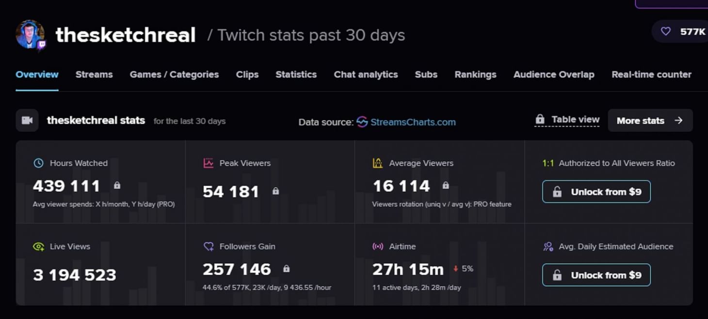 Who is Sketch? Twitch streamer's rise to popularity explored