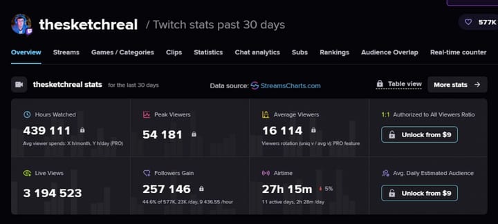 Who is Sketch? Twitch streamer's rise to popularity explored