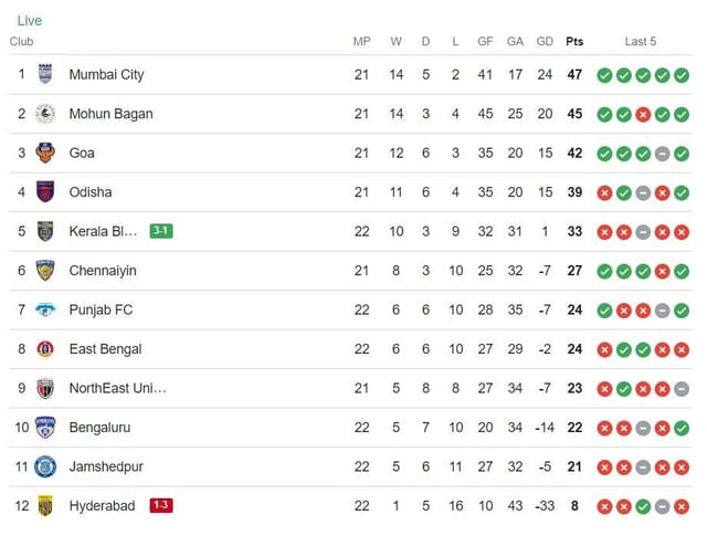 ISL Points Table 2023-24: Updated Indian Super League standings after ...