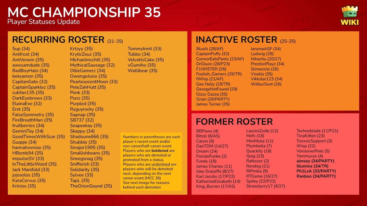 Minecraft Championship (MCC) 36 date announced