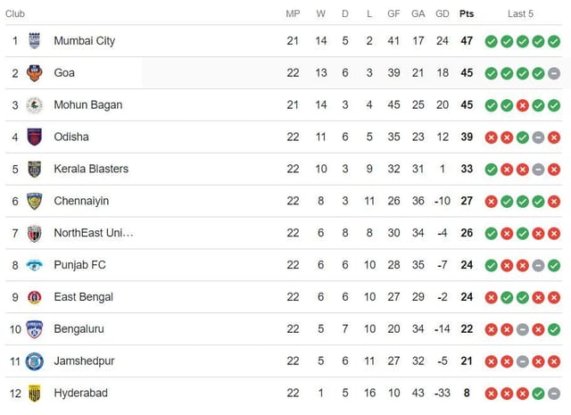 ISL Points Table 2023-24: Updated Indian Super League standings after FC Goa vs Chennaiyin FC match