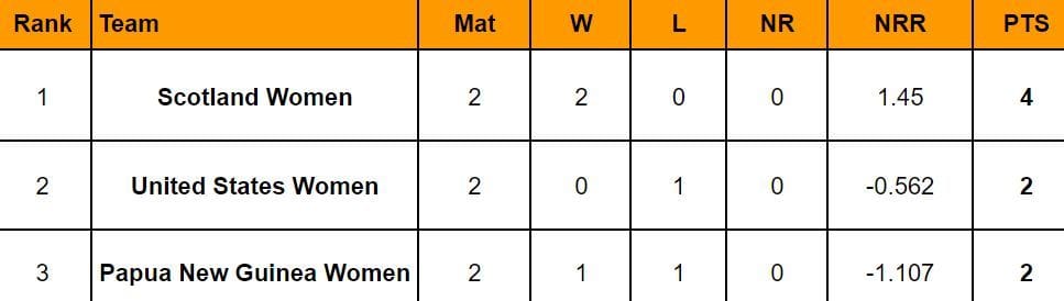 Women's ODI Tri-Series 2024 Points Table: Updated standings after ...
