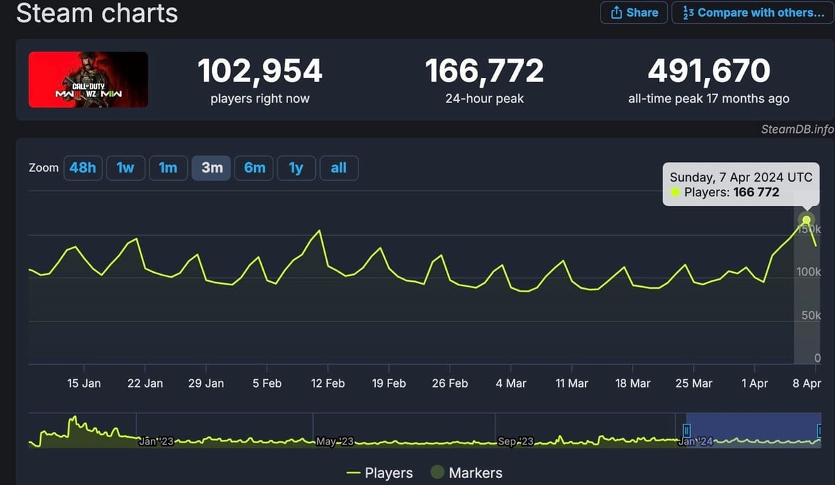 Modern Warfare 3 player count on Steam crosses 160,000 players in 2024