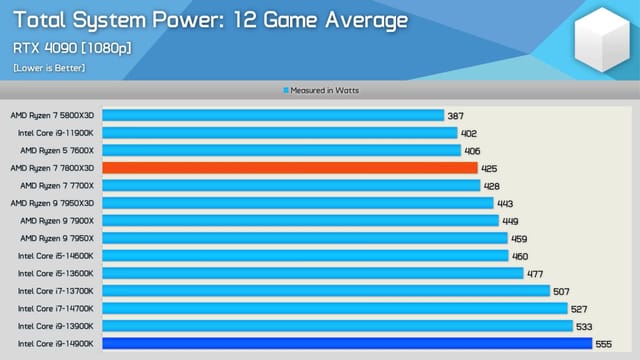 Intel vs AMD Ryzen: Which is better for gaming?