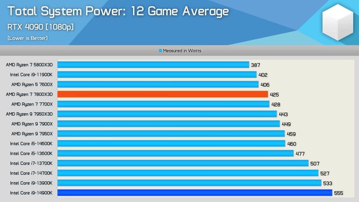 Intel vs AMD Ryzen: Which is better for gaming?