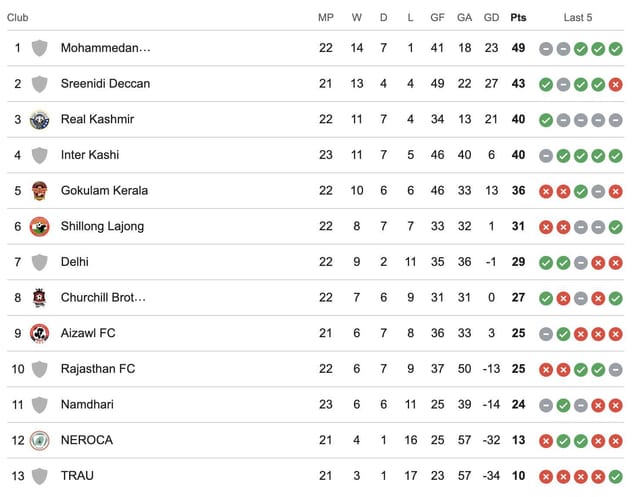 I-League 2023-24 Points Table: Updated standings after TRAU vs Churchill Brothers match
