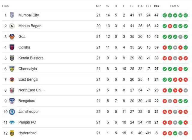 ISL Points Table 2023-24: Updated Indian Super League standings after ...