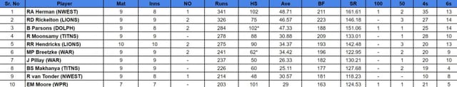 CSA T20 Challenge 2024 Top run-getters and wicket-takers after North ...