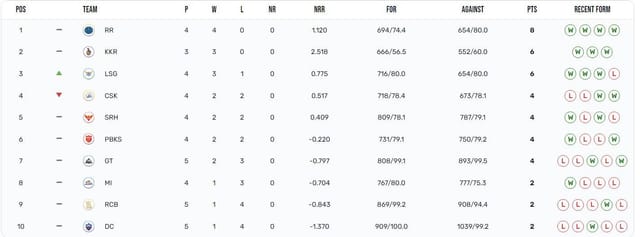 IPL 2024 Points Table: Updated standings after LSG vs GT match