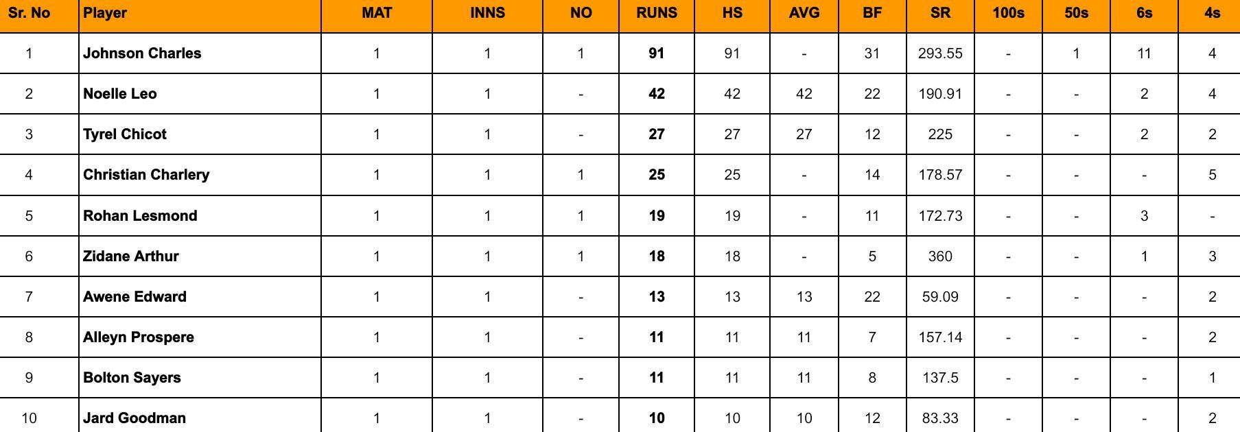 St Lucia T10 Blast 2024: Top run-getters and wicket-takers after Gros Islet Cannon Blasters vs ...