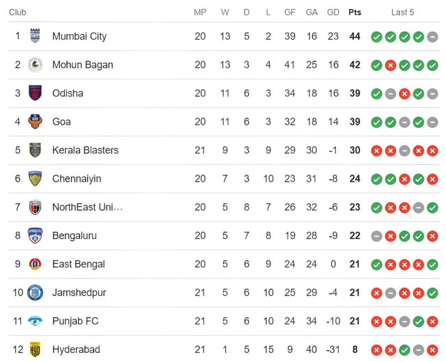 ISL Points Table 2023-24: Updated Indian Super League standings after ...