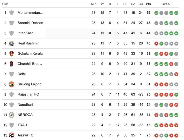 I-League 2023-24 Points Table: Updated standings after Churchill Brothers vs Rajasthan FC match