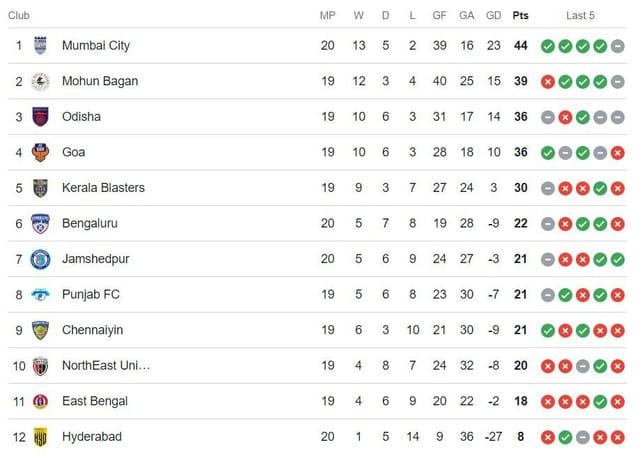 ISL Points Table 2023-24: Updated Indian Super League standings after ...