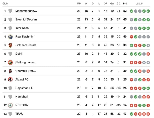 I-League 2023-24 Points Table: Updated standings after Sreenidi Deccan vs Inter Kashi match